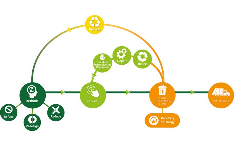 Samen circulair met het 3R-model | Technische Unie