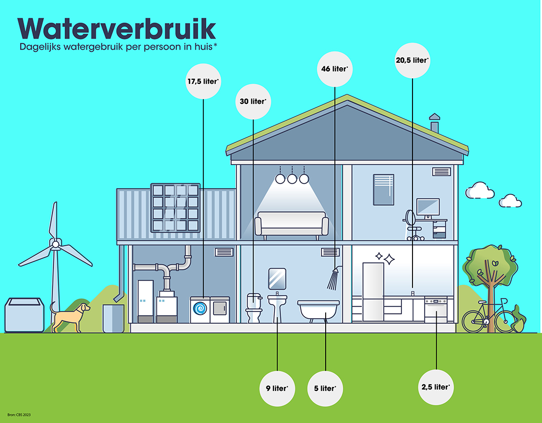 Waterbesparende oplossingen voor woningen | Technische Unie
