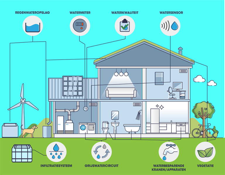 Watermanagement: neem zelf de touwtjes in handen | Technische Unie