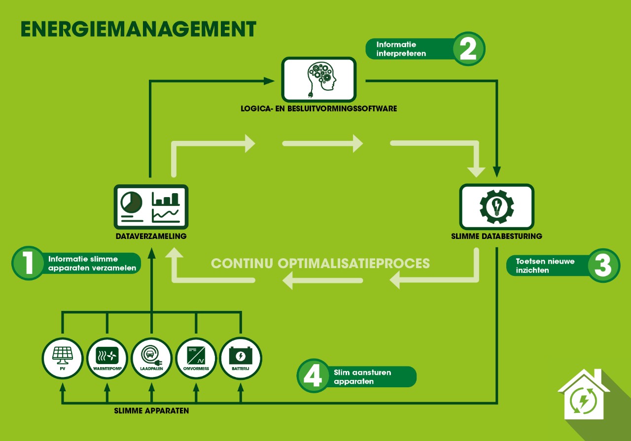 Energiemanagement: wat is dat precies? | Technische Unie